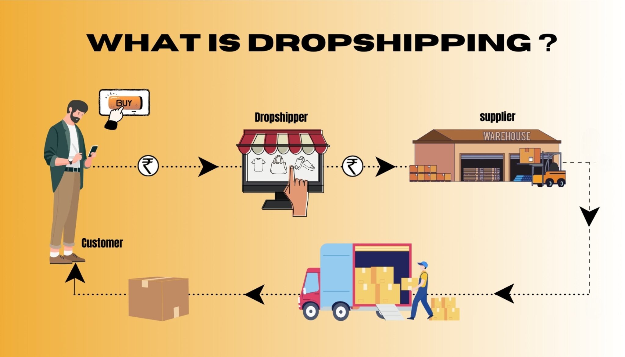What is Dropshipping Business Model & How to Start Dropshipping