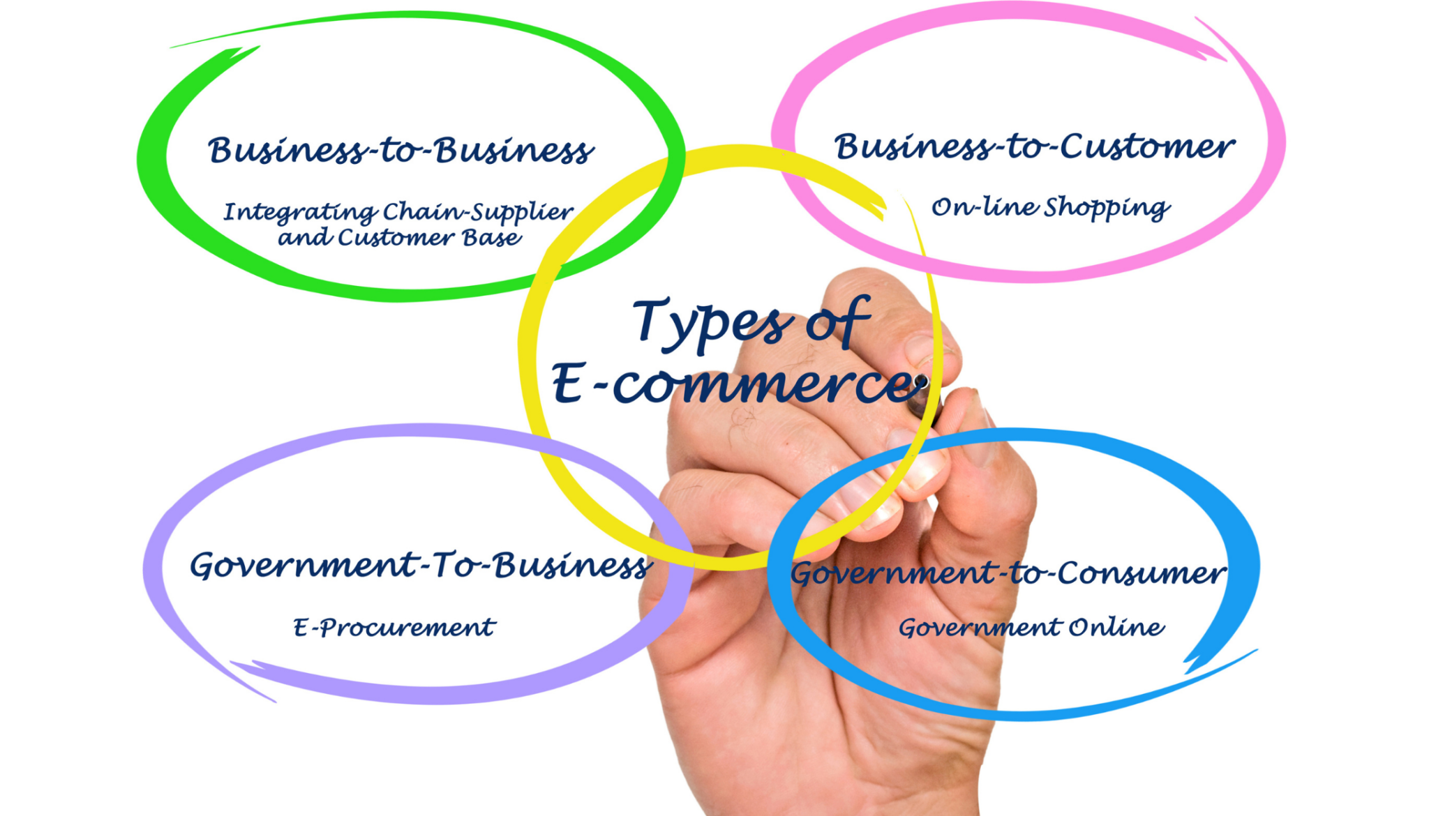 10 Ecommerce Business Model